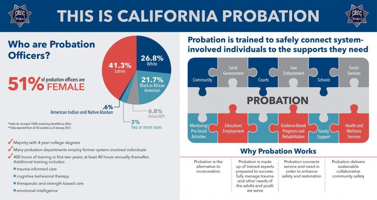 This is California Probation - Chief Probation Officers of California